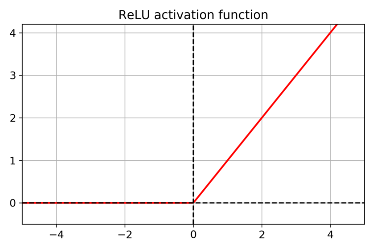 Activation Functions In Neural Networks