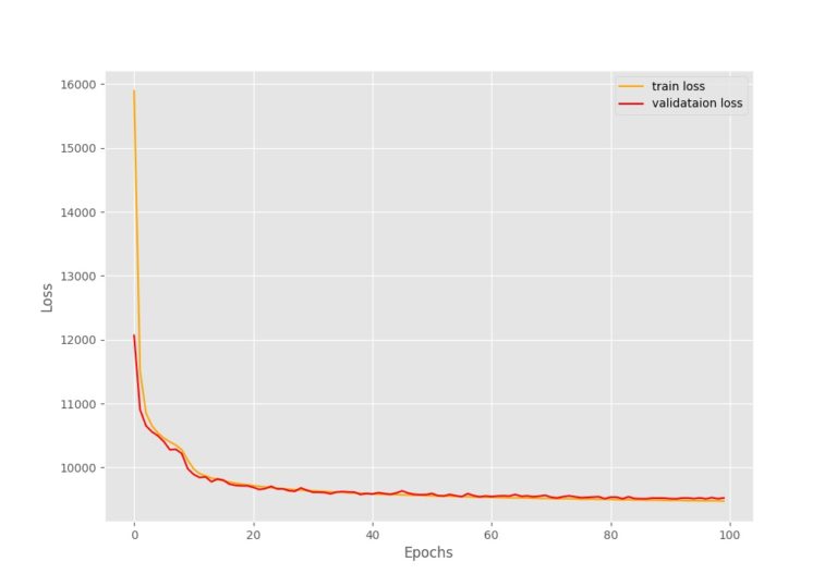 Convolutional Variational Autoencoder In Pytorch On Mnist Dataset