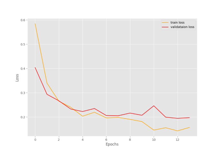 Using Learning Rate Scheduler and Early Stopping with PyTorch ...