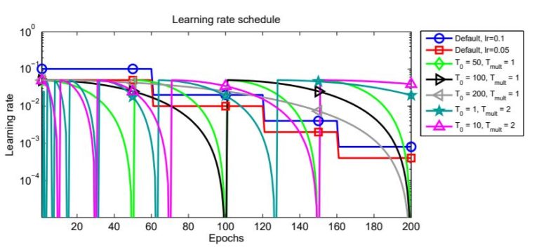 Stochastic Gradient Descent with Warm Restarts: Paper Explanation Stochastic Gradient Descent with Warm Restarts: Paper Explanation