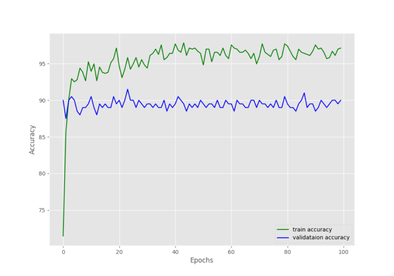 Using Learning Rate Scheduler And Early Stopping With Pytorch