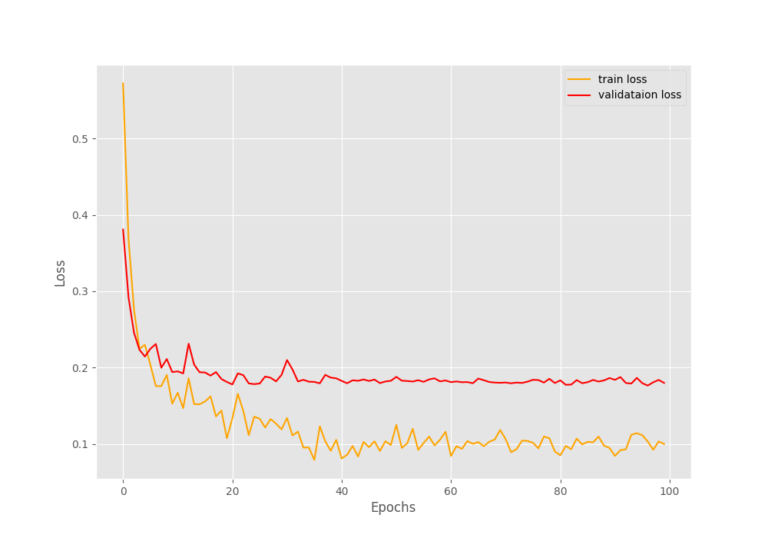 Using Learning Rate Scheduler And Early Stopping With Pytorch