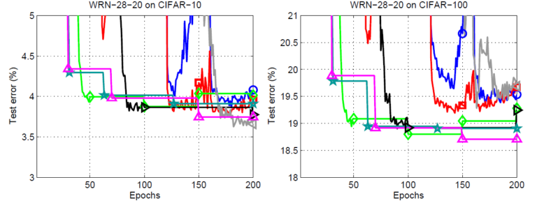 Stochastic Gradient Descent with Warm Restarts: Paper Explanation Stochastic Gradient Descent with Warm Restarts: Paper Explanation