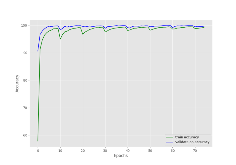 Traffic Sign Recognition Using Custom Image Classification Model In Pytorch