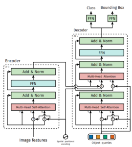 DETR for Object Detection