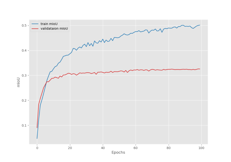 Multi Class Semantic Segmentation Training Using Pytorch