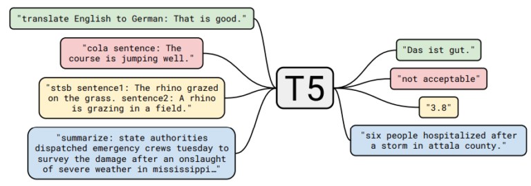 Spelling Correction using Hugging Face Transformers