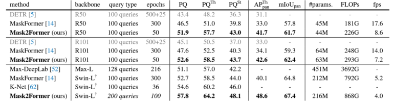 Mask2Former for Semantic, Instance, and Panoptic Segmentation