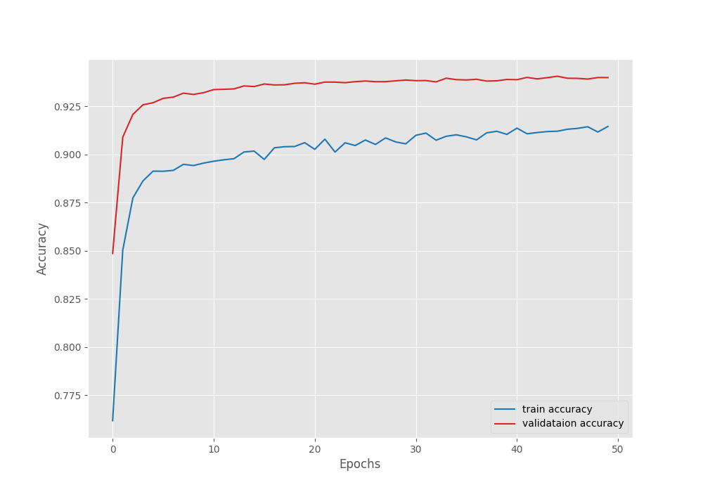 Semantic Segmentation with DINOv3