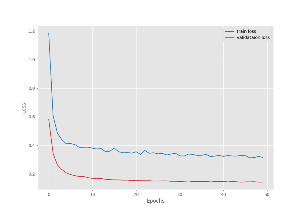 Semantic Segmentation with DINOv3